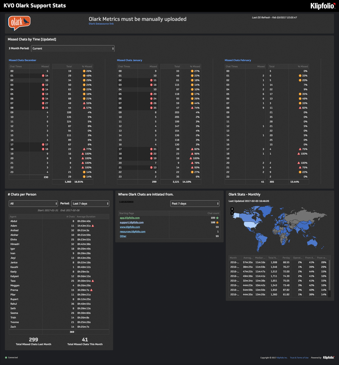 90+ Data & Analytics Dashboard Examples | Klipfolio 90+ Data & Analytics Dashboard Examples | Klipfolio