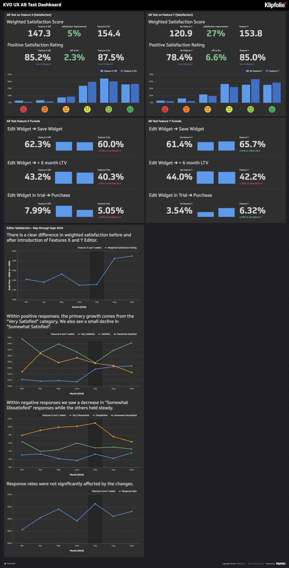90+ Data & Analytics Dashboard Examples | Klipfolio