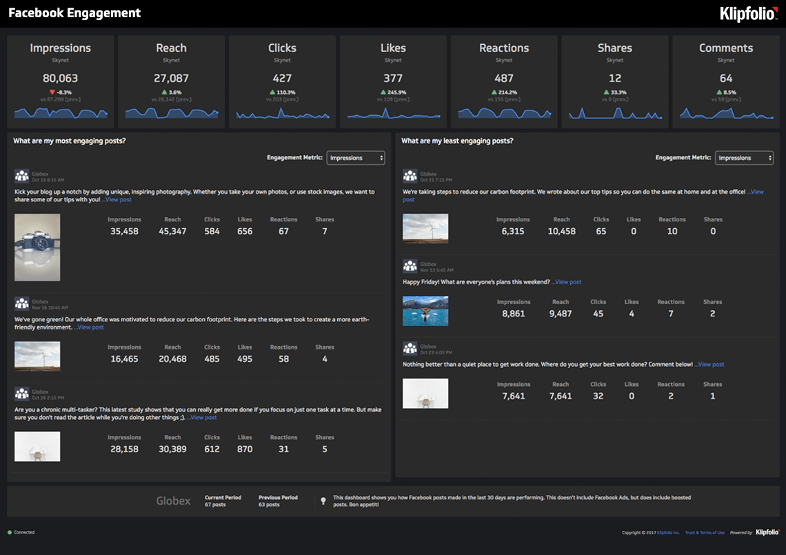 90+ Data & Analytics Dashboard Examples | Klipfolio