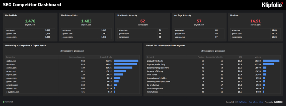 90+ Data & Analytics Dashboard Examples | Klipfolio