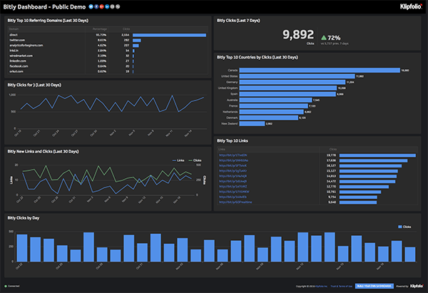 90+ Data & Analytics Dashboard Examples | Klipfolio