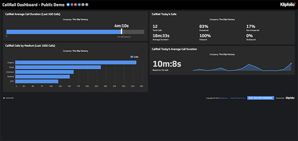 90+ Data & Analytics Dashboard Examples | Klipfolio