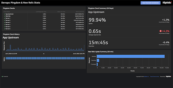 90+ Data & Analytics Dashboard Examples | Klipfolio