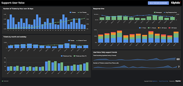 90+ Data & Analytics Dashboard Examples | Klipfolio