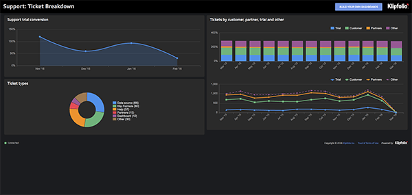 90+ Data & Analytics Dashboard Examples | Klipfolio