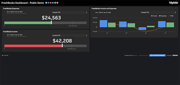 90+ Data & Analytics Dashboard Examples | Klipfolio