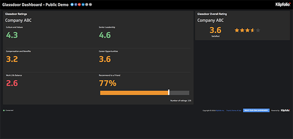 90+ Data & Analytics Dashboard Examples | Klipfolio