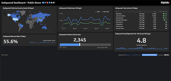 90+ Data & Analytics Dashboard Examples | Klipfolio