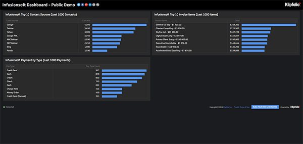 90+ Data & Analytics Dashboard Examples | Klipfolio