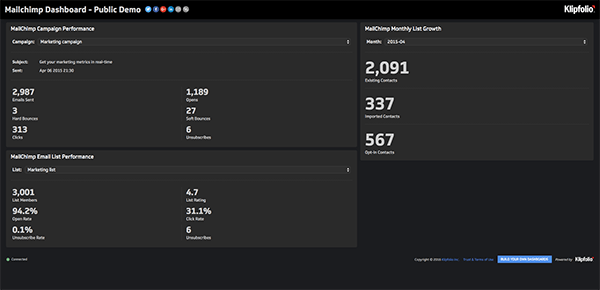 90+ Data & Analytics Dashboard Examples | Klipfolio