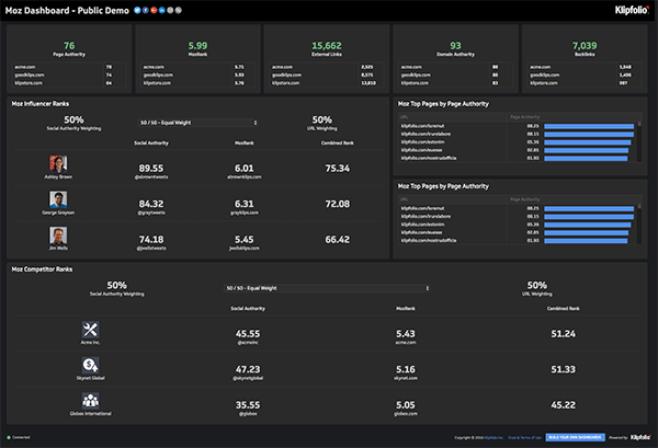 90+ Data & Analytics Dashboard Examples | Klipfolio
