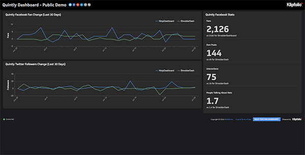 90+ Data & Analytics Dashboard Examples | Klipfolio