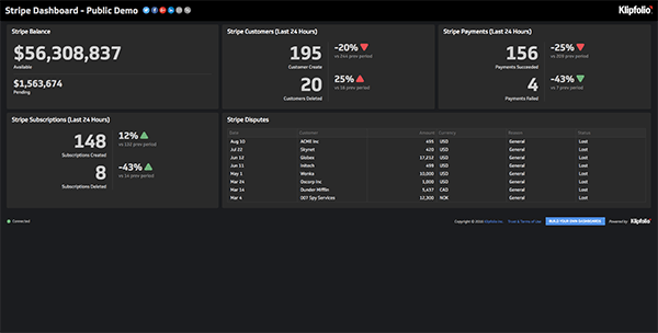 90+ Data & Analytics Dashboard Examples | Klipfolio
