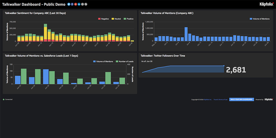 90+ Data & Analytics Dashboard Examples | Klipfolio