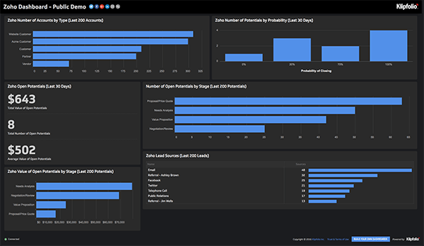 90+ Data & Analytics Dashboard Examples | Klipfolio